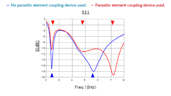Parasitic Element Coupling Device | Murata Manufacturing Co., Ltd.