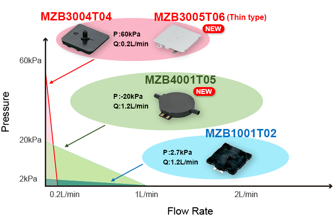Lineup of low-noise, small, thin microblowers has been expanded ...