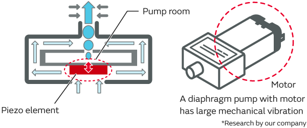 Features of microblowers | Microblower (Air Pump) | Murata ...