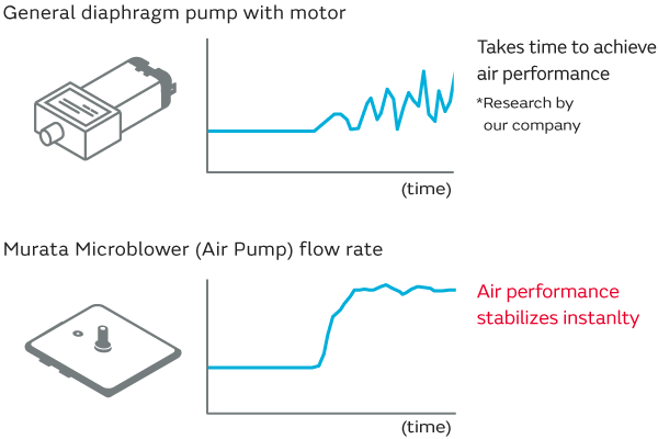 Features of microblowers | Microblower (Air Pump) | Murata ...