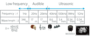 Basic knowledge about ultrasonic sensors: What is an ultrasonic sensor ...