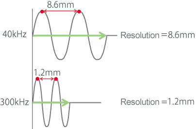 Basic knowledge of ultrasonic sensors: Properties of sound waves ...