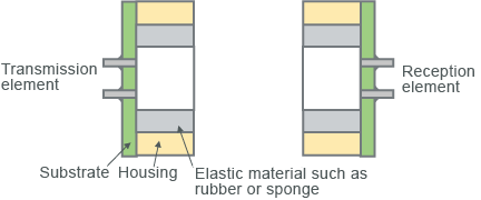 Basic knowledge about ultrasonic sensors: Basic uses of ultrasonic ...